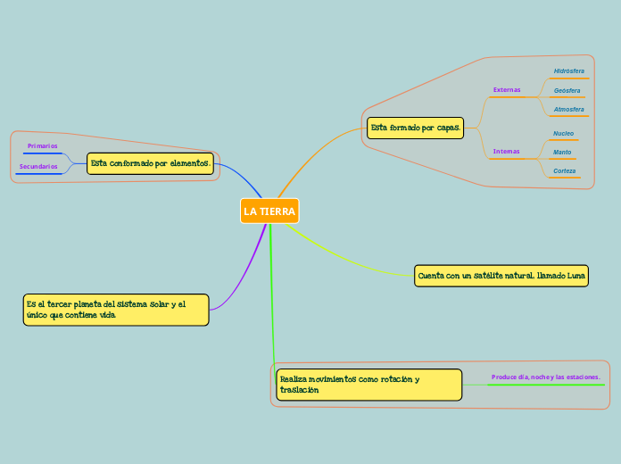 LA TIERRA - Mind Map
